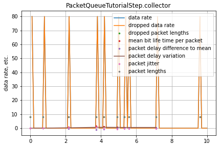 Simulation of an M/M/1 Queue with OMNeT++